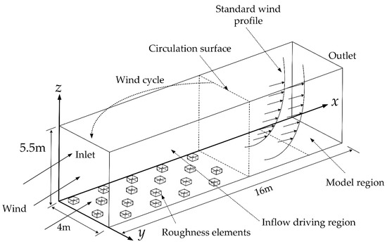 Numerical Simulation of Atmospheric Boundary Layer Turbulence in a Wind Tunnel Based on a Hybrid ...