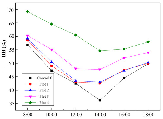 Analysis of the Cooling and Humidification Effect of Multi-Layered ...