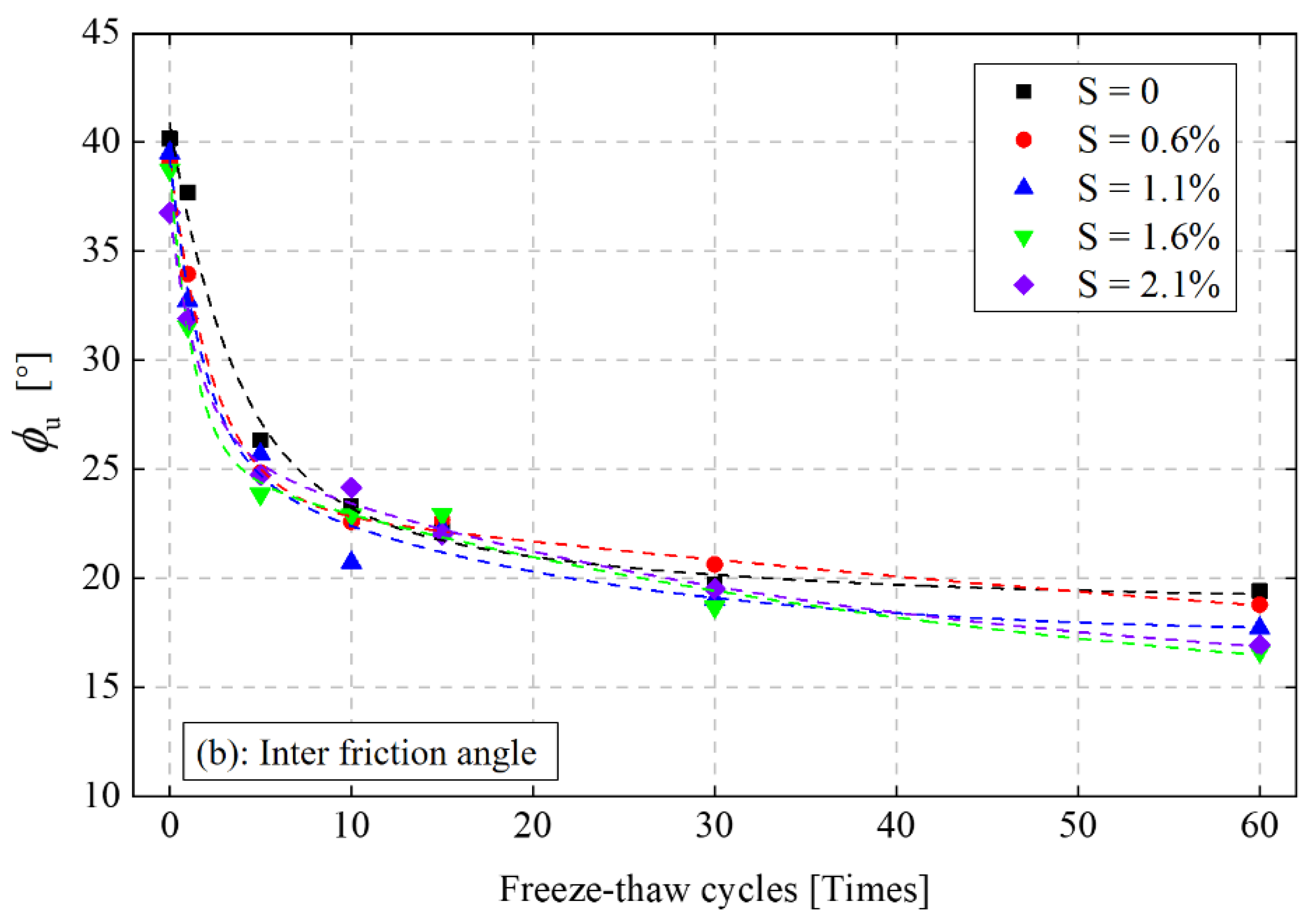 Experimental Investigation of Shear Strength of Carbonate Saline Soil ...