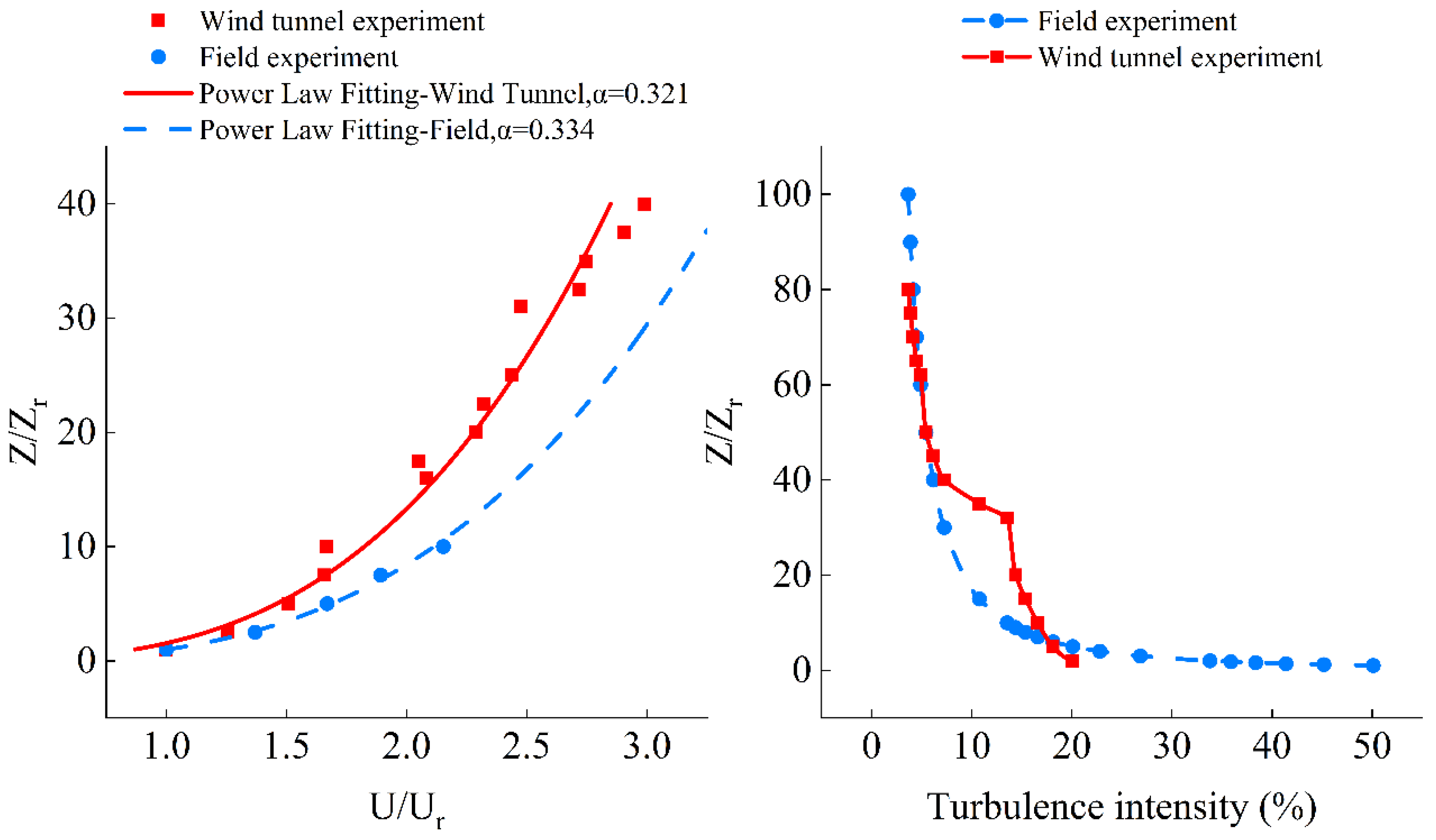 Field and Wind Tunnel Experiments of Wind Field Simulation in the ...
