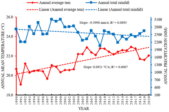 Perception and Understanding of Climate Change and Its Impact in ...