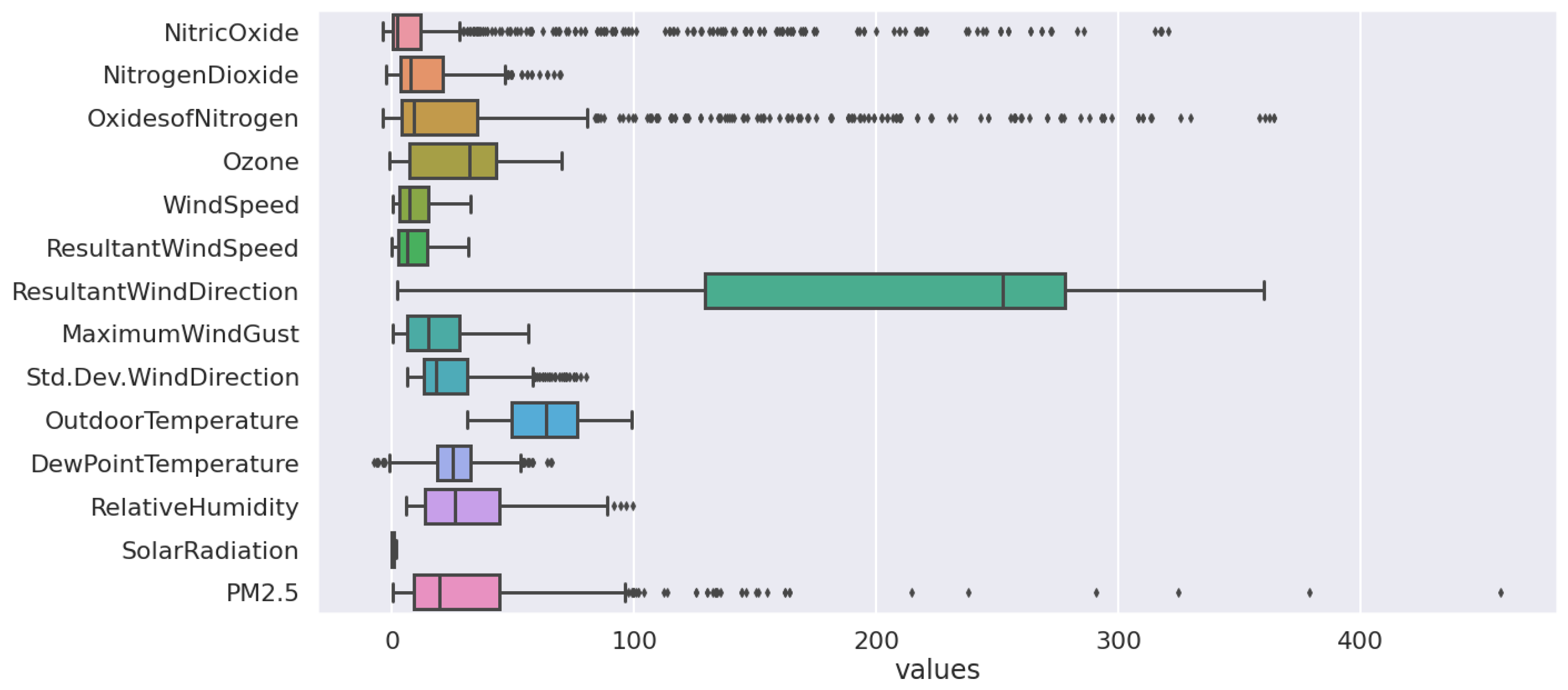 Implementing Machine Learning Algorithms to Predict Particulate Matter (PM2.5): A Case Study in ...