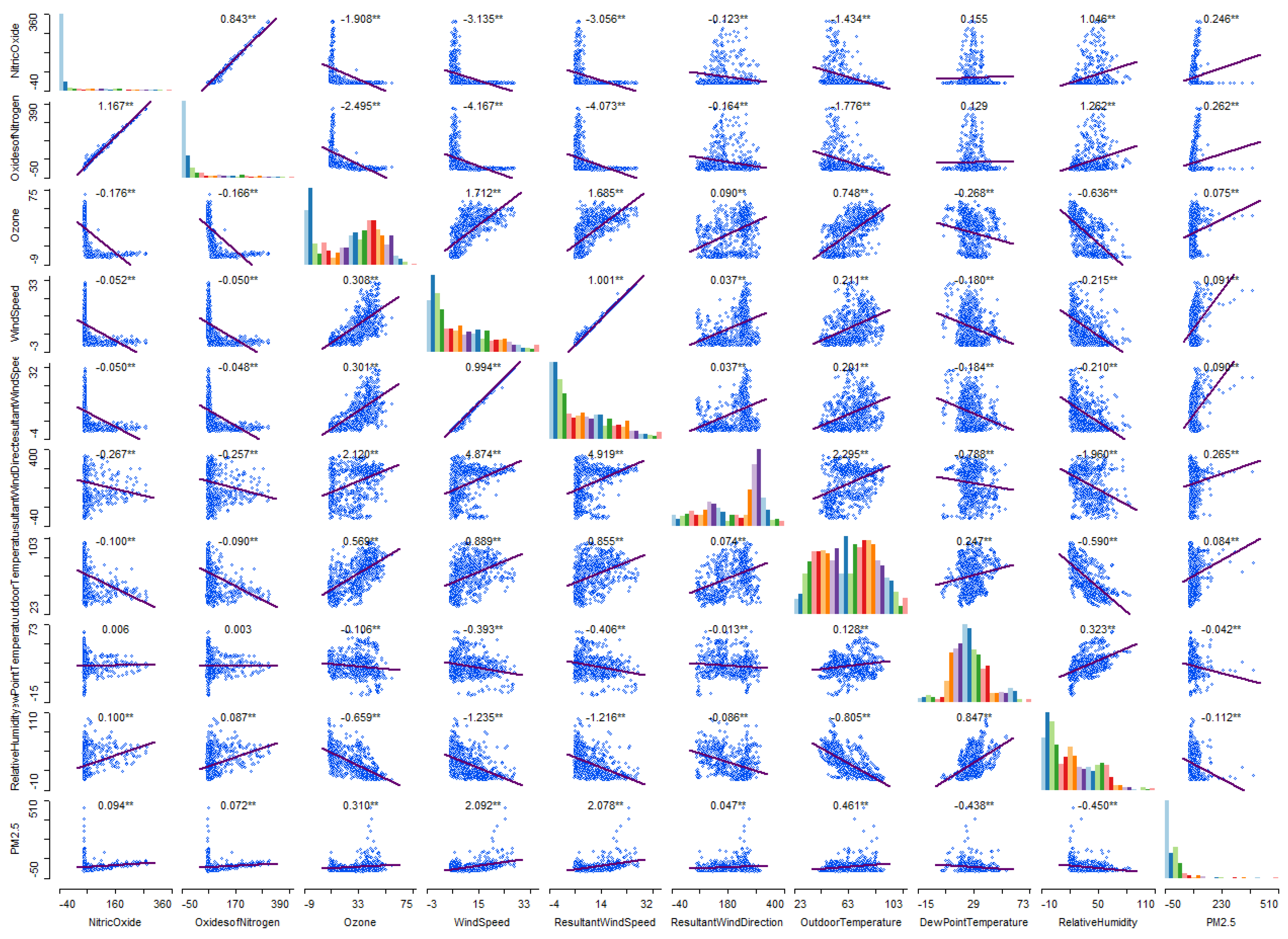 Implementing Machine Learning Algorithms to Predict Particulate Matter (PM2.5): A Case Study in ...