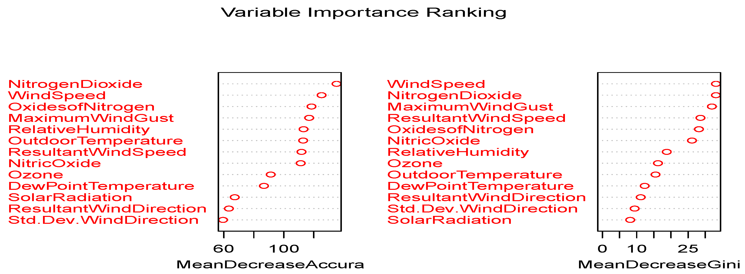 Implementing Machine Learning Algorithms to Predict Particulate Matter ...