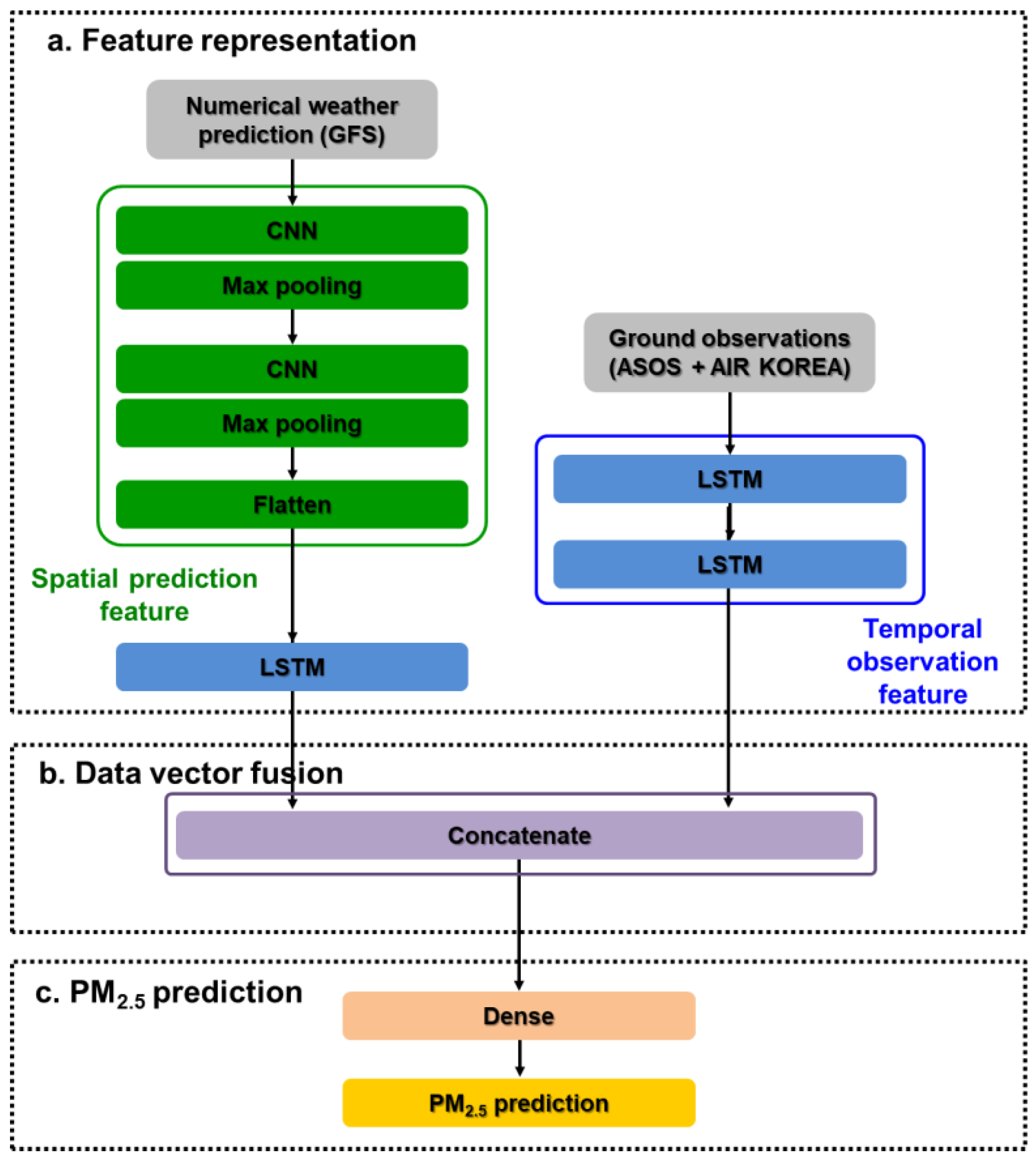 Atmosphere | Free Full-Text | Development of a CNN+LSTM Hybrid Neural Network for Daily PM2.5 ...
