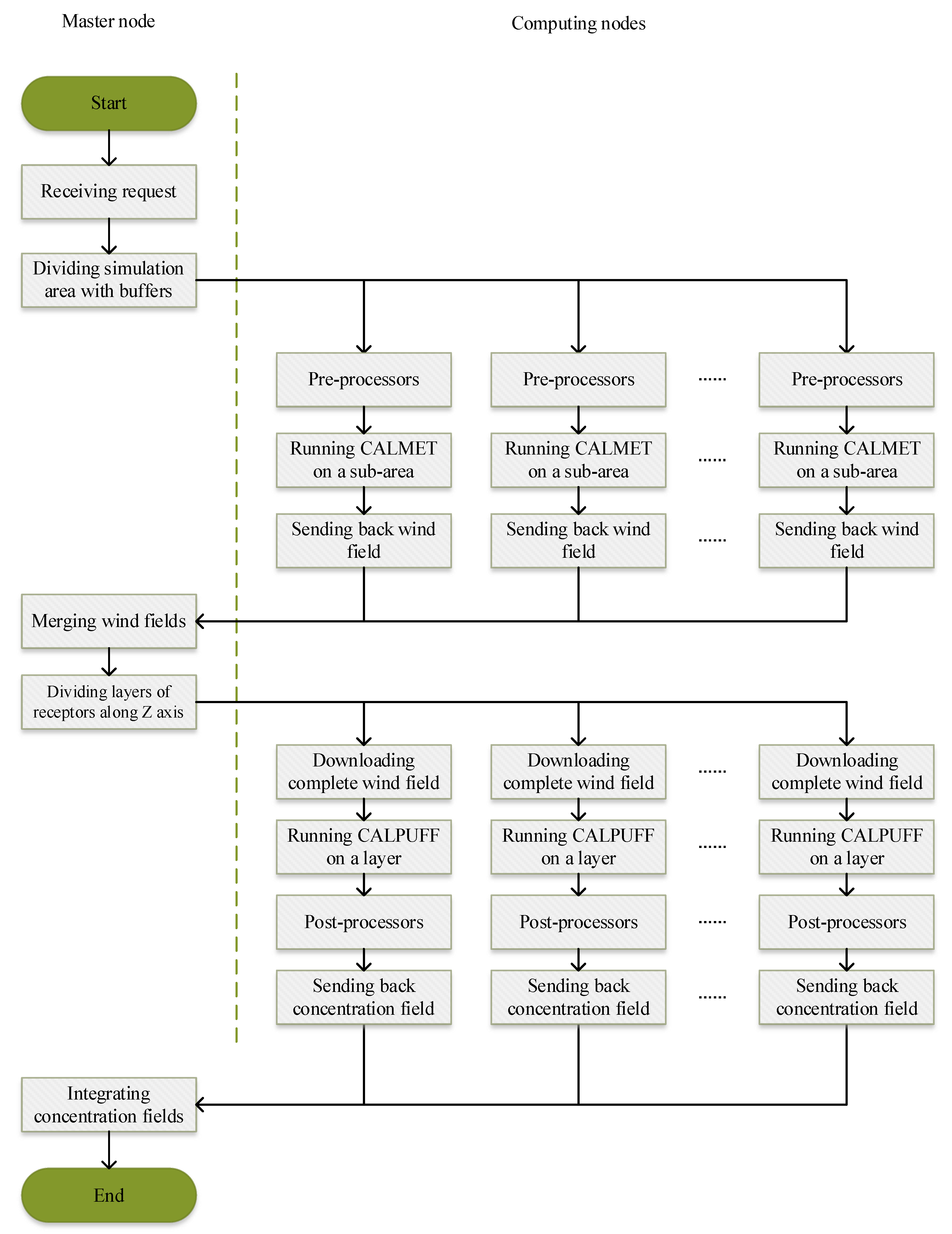 A Parallel Computing Algorithm for the Emergency-Oriented Atmospheric Dispersion Model CALPUFF