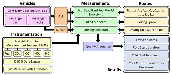 Atmosphere | Free Full-Text | Contribution of Cold Starts to Real-World ...