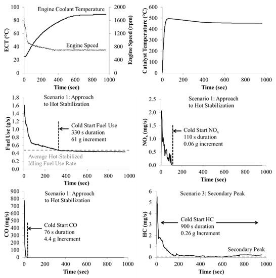 Atmosphere | Free Full-Text | Contribution of Cold Starts to Real-World ...