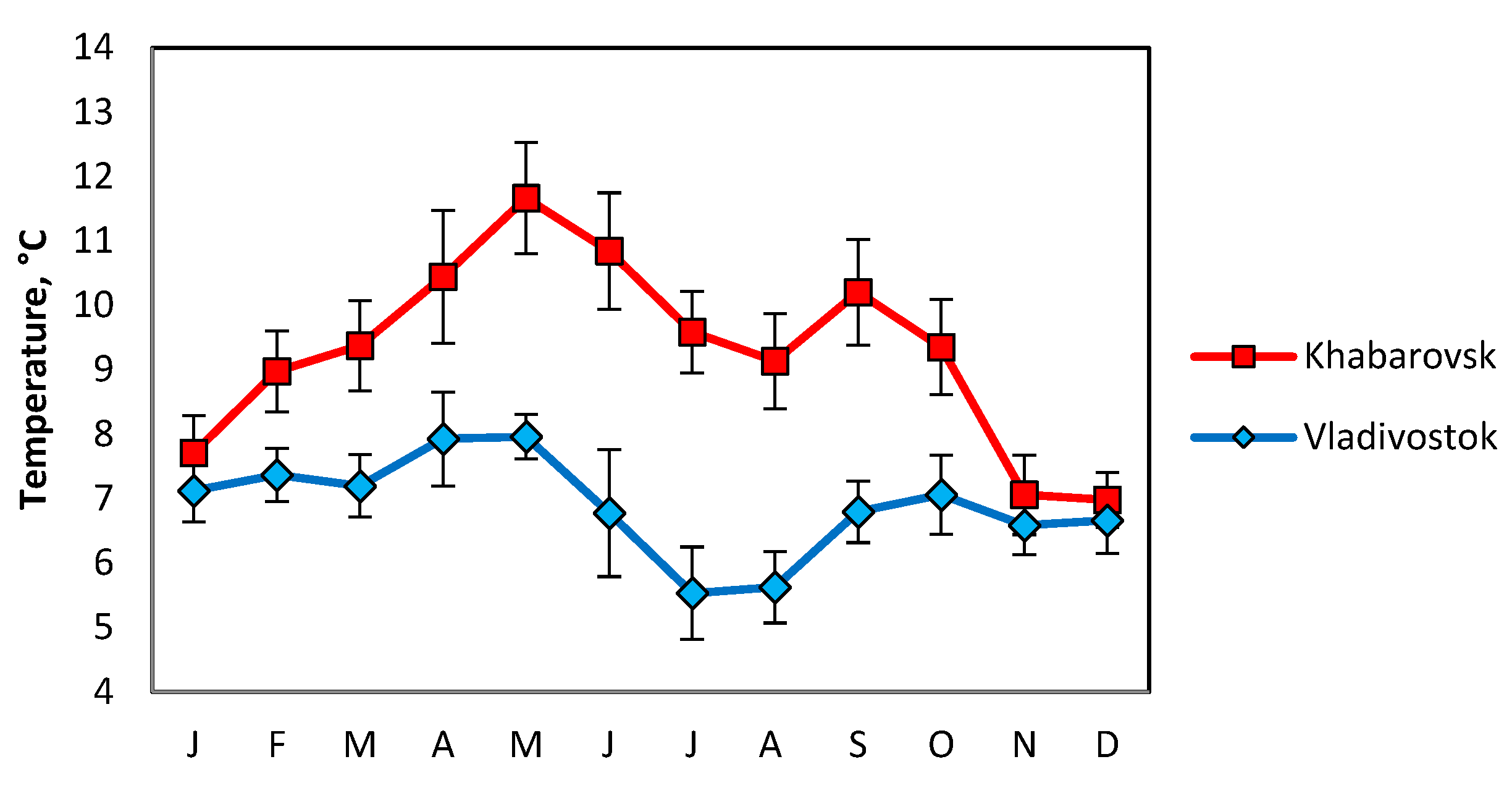 Spatial-Temporal Dynamics of Diurnal Temperature Range: Russian Far ...