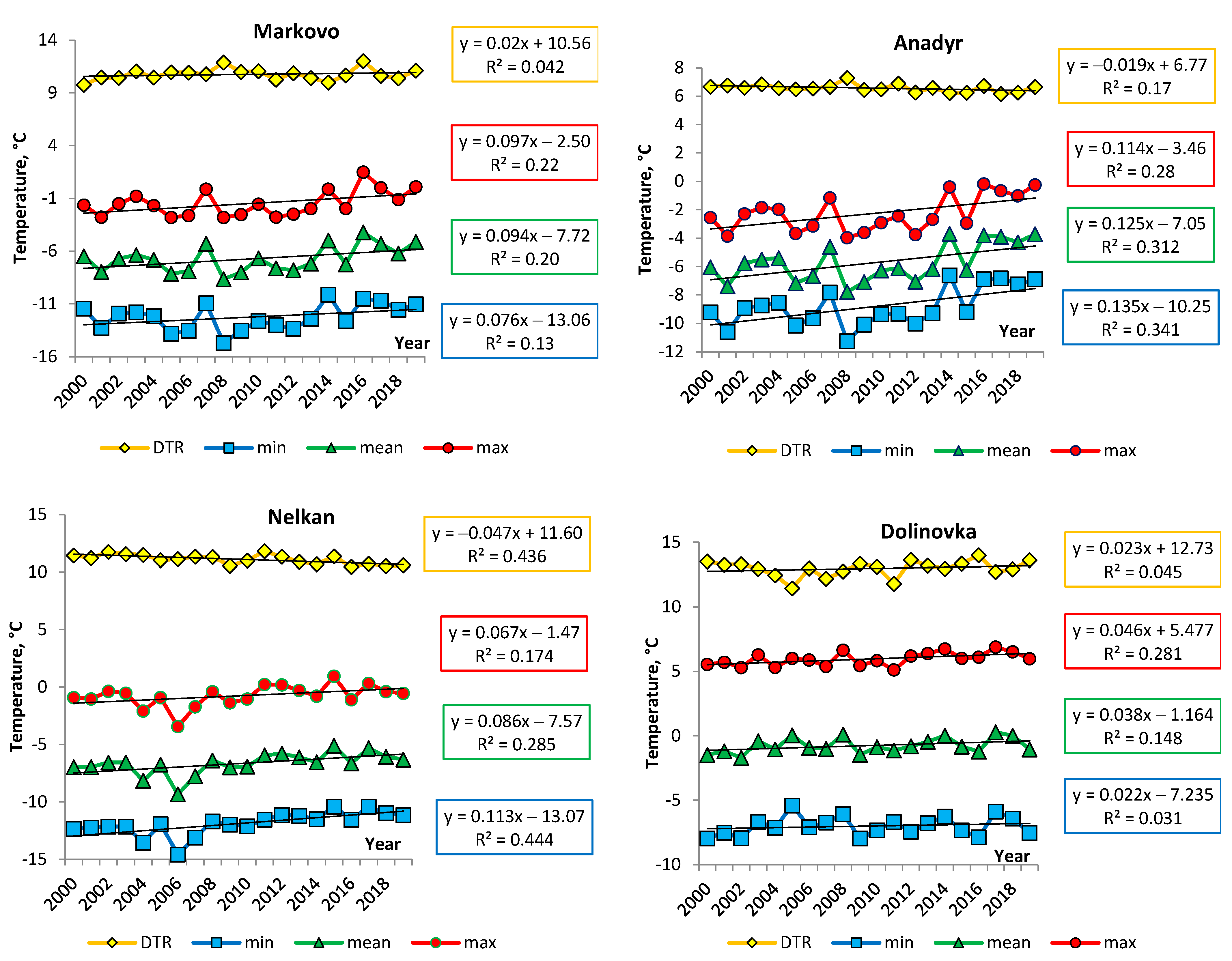 Spatial-Temporal Dynamics of Diurnal Temperature Range: Russian Far ...