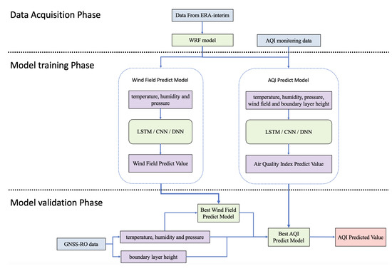 A Machine Learning Approach for Air-Quality Forecast by Integrating GNSS Radio Occultation ...