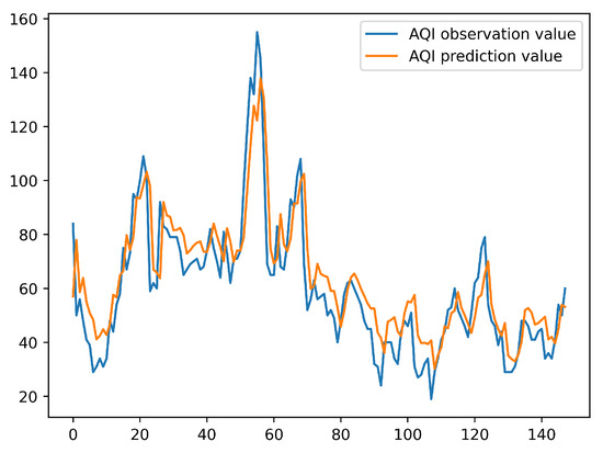 A Machine Learning Approach for Air-Quality Forecast by Integrating ...