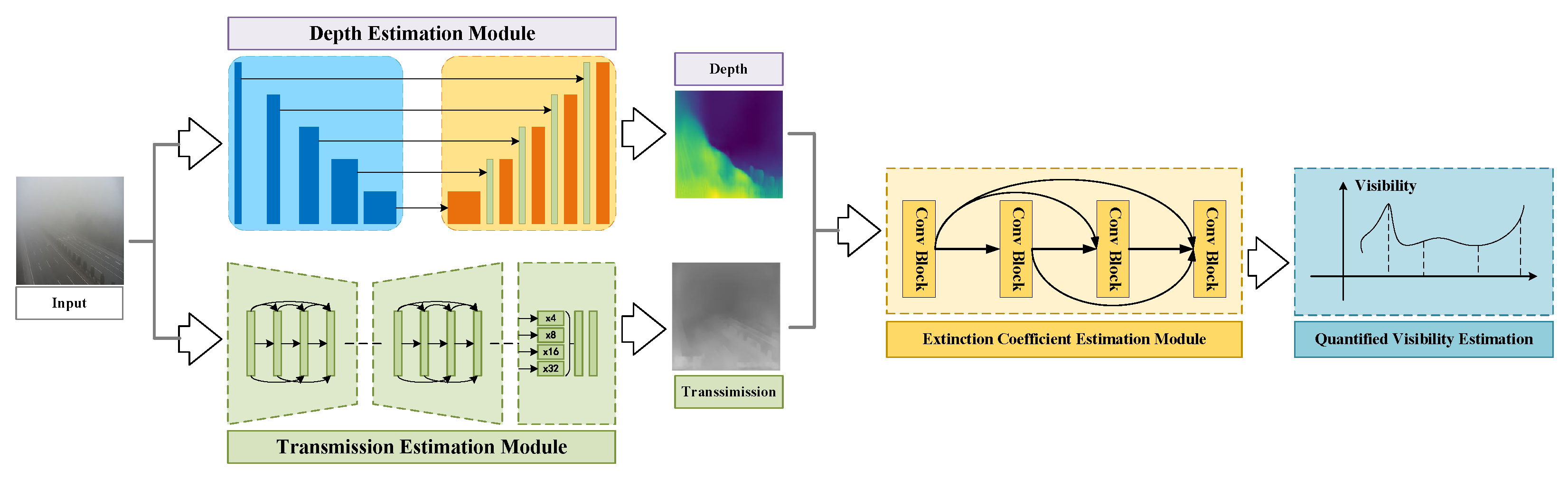 Deep Quantified Visibility Estimation for Traffic Image