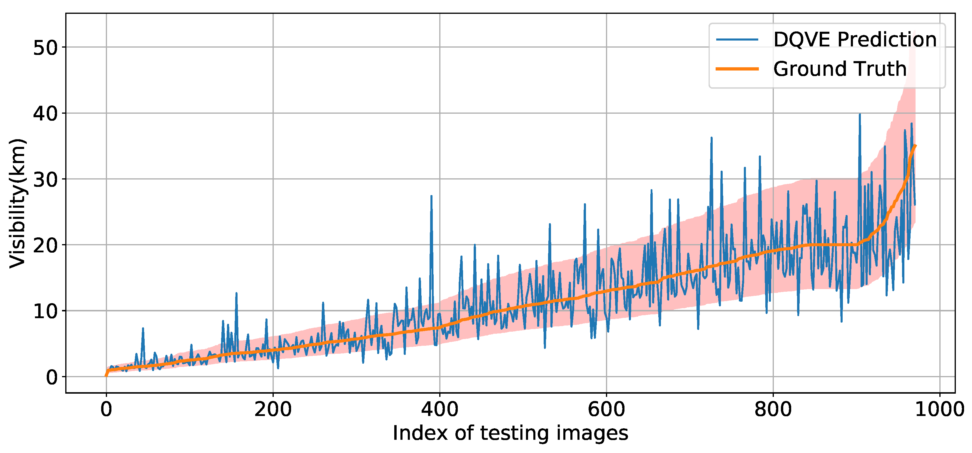 Deep Quantified Visibility Estimation for Traffic Image