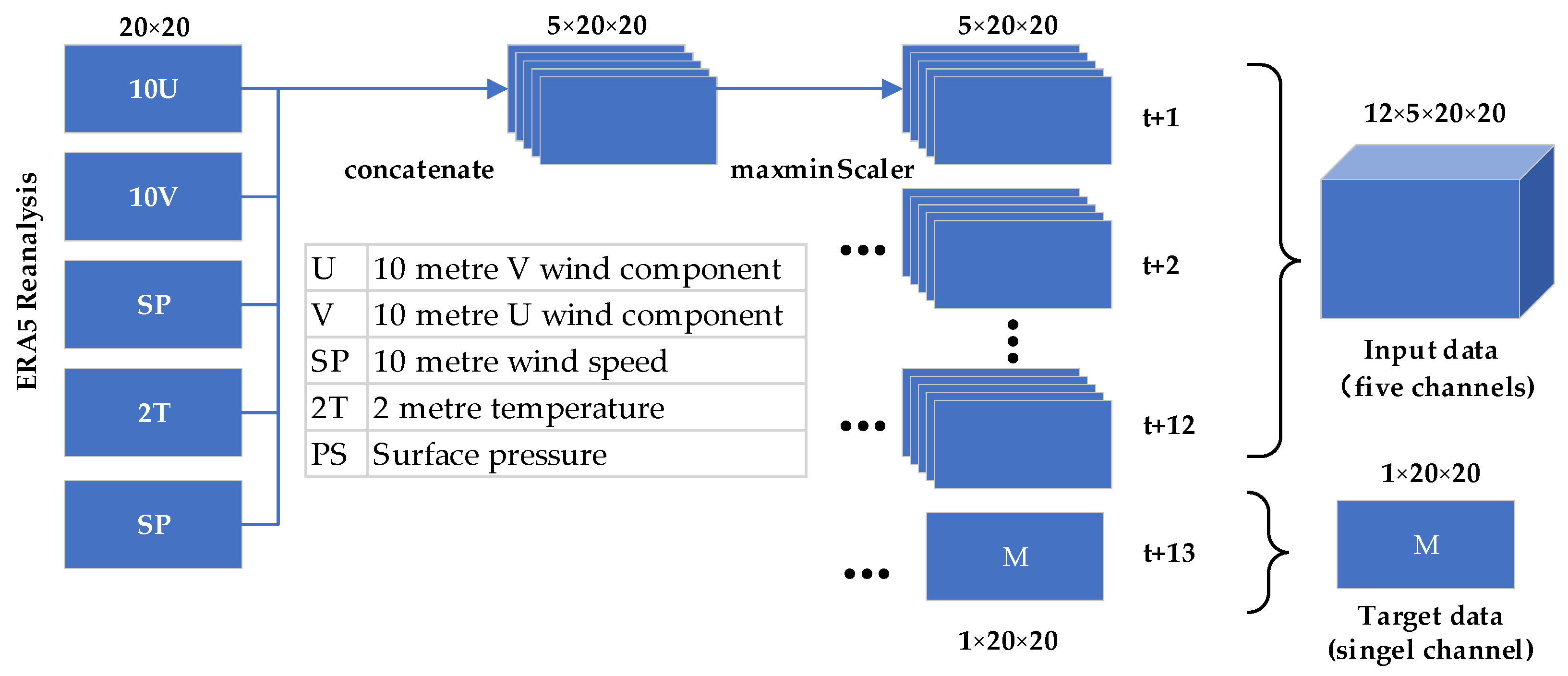 A Dual-Attention-Mechanism Multi-Channel Convolutional LSTM for Short-Term Wind Speed Prediction