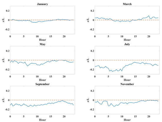 Seasonal Changes in Atmospheric Optical Turbulence in a Near Maritime ...