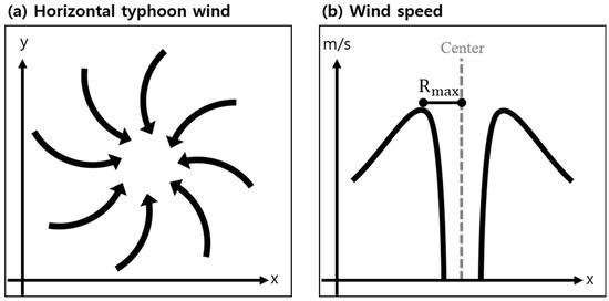 Strategy for the Prediction of Typhoon Wind and Storm Surge Height ...