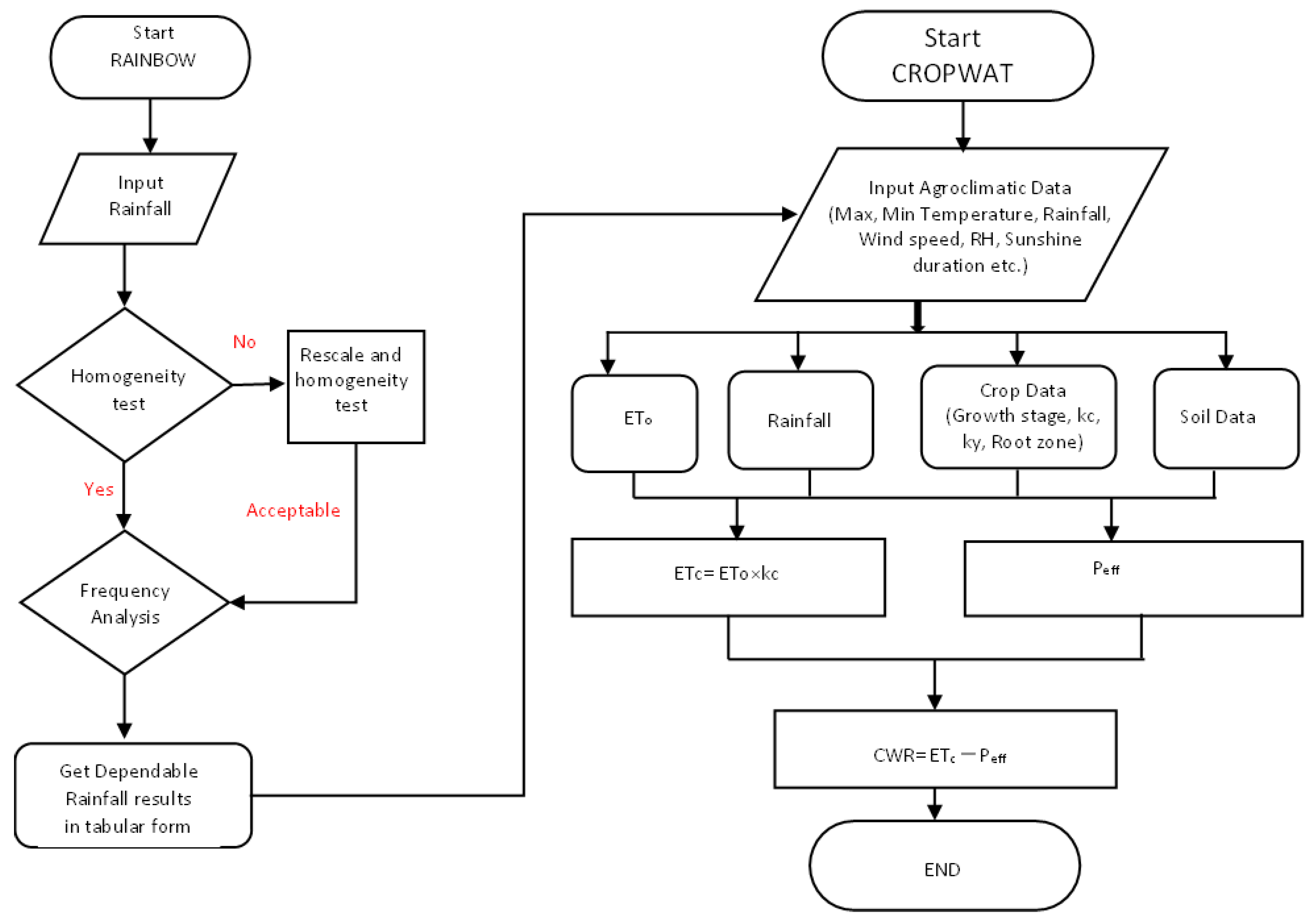 Atmosphere | Free Full-Text | Analysis of Crop Water Requirements for ...