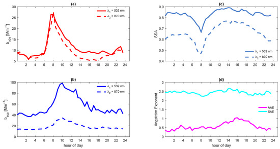Mass Absorption Efficiency of PM1 in Mexico City during ACU15