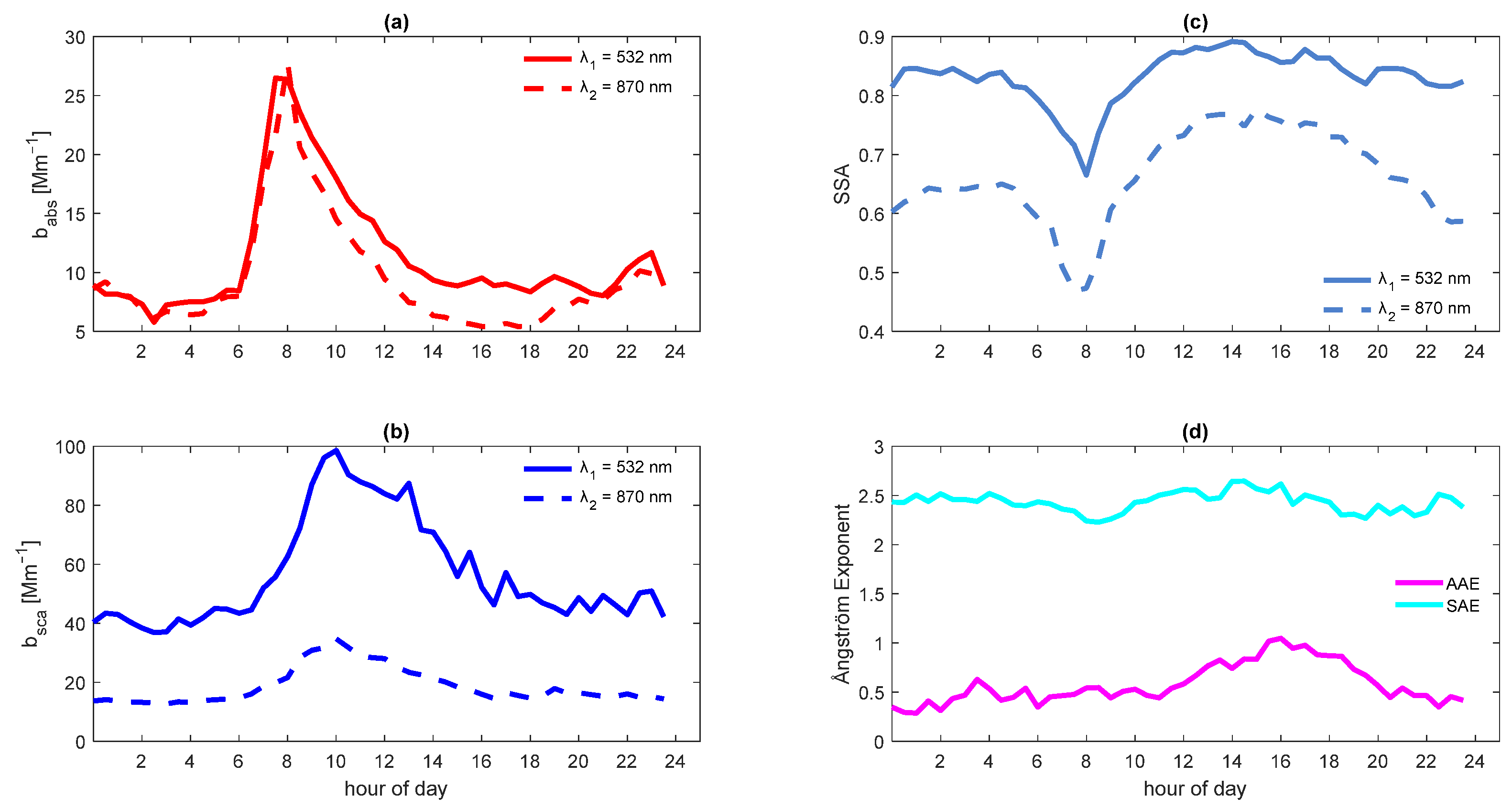Mass Absorption Efficiency of PM1 in Mexico City during ACU15