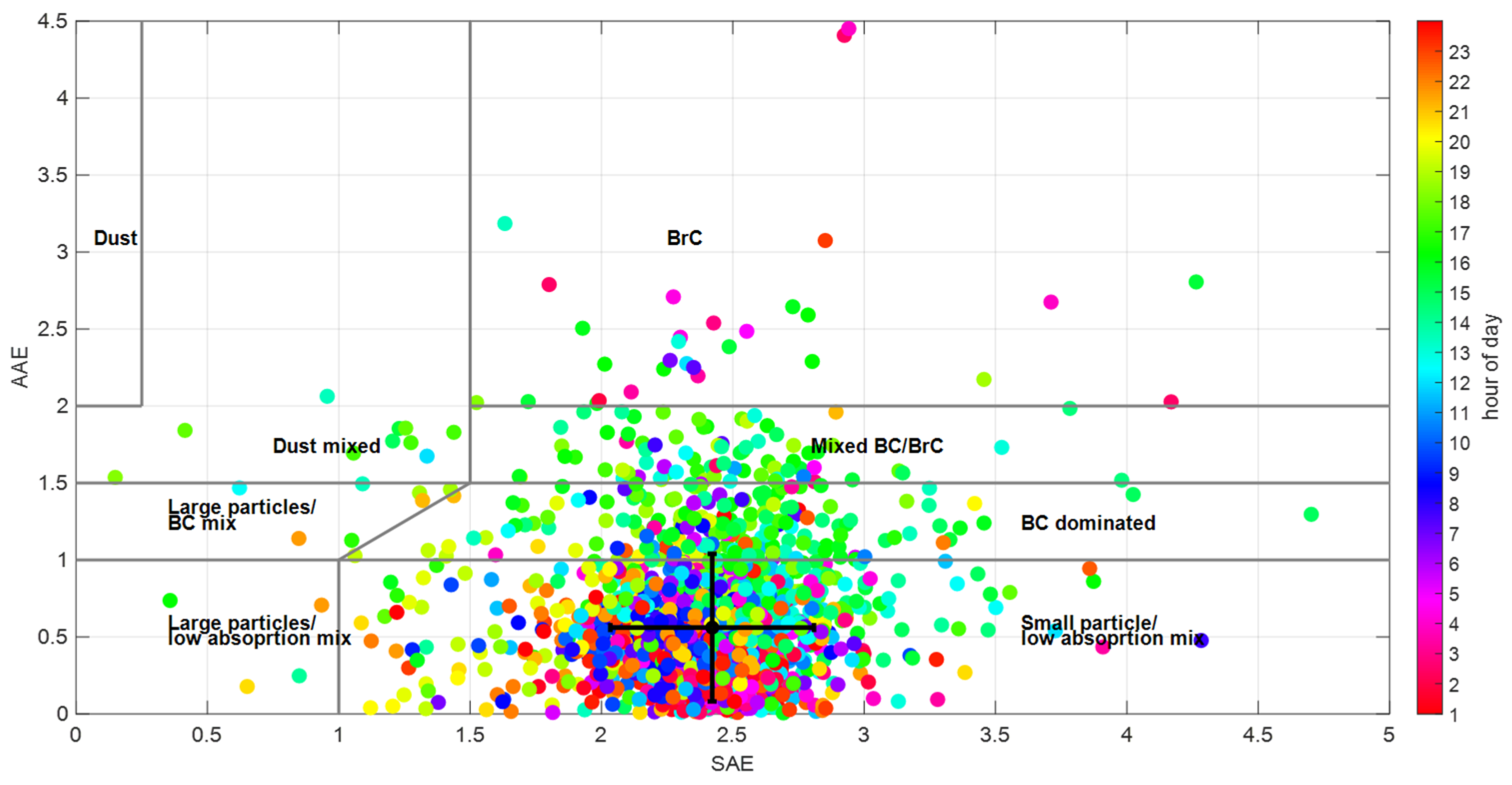 Mass Absorption Efficiency of PM1 in Mexico City during ACU15