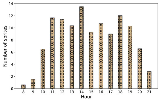Atmosphere | Free Full-Text | Estimation of the Number of Sprites ...