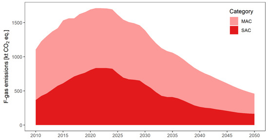 Atmosphere | Free Full-Text | Predicted Hydrofluorocarbon (HFC) and ...