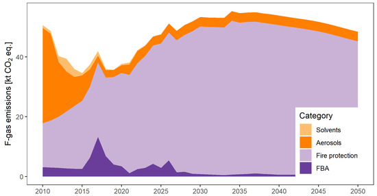 Predicted Hydrofluorocarbon (HFC) and Perfluorocarbon (PFC) Emissions ...