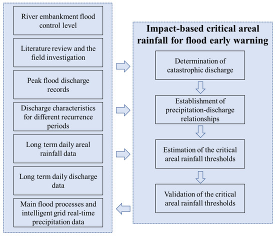 Impact-Based Critical Areal Rainfall for Early Flood Warning: A Case ...