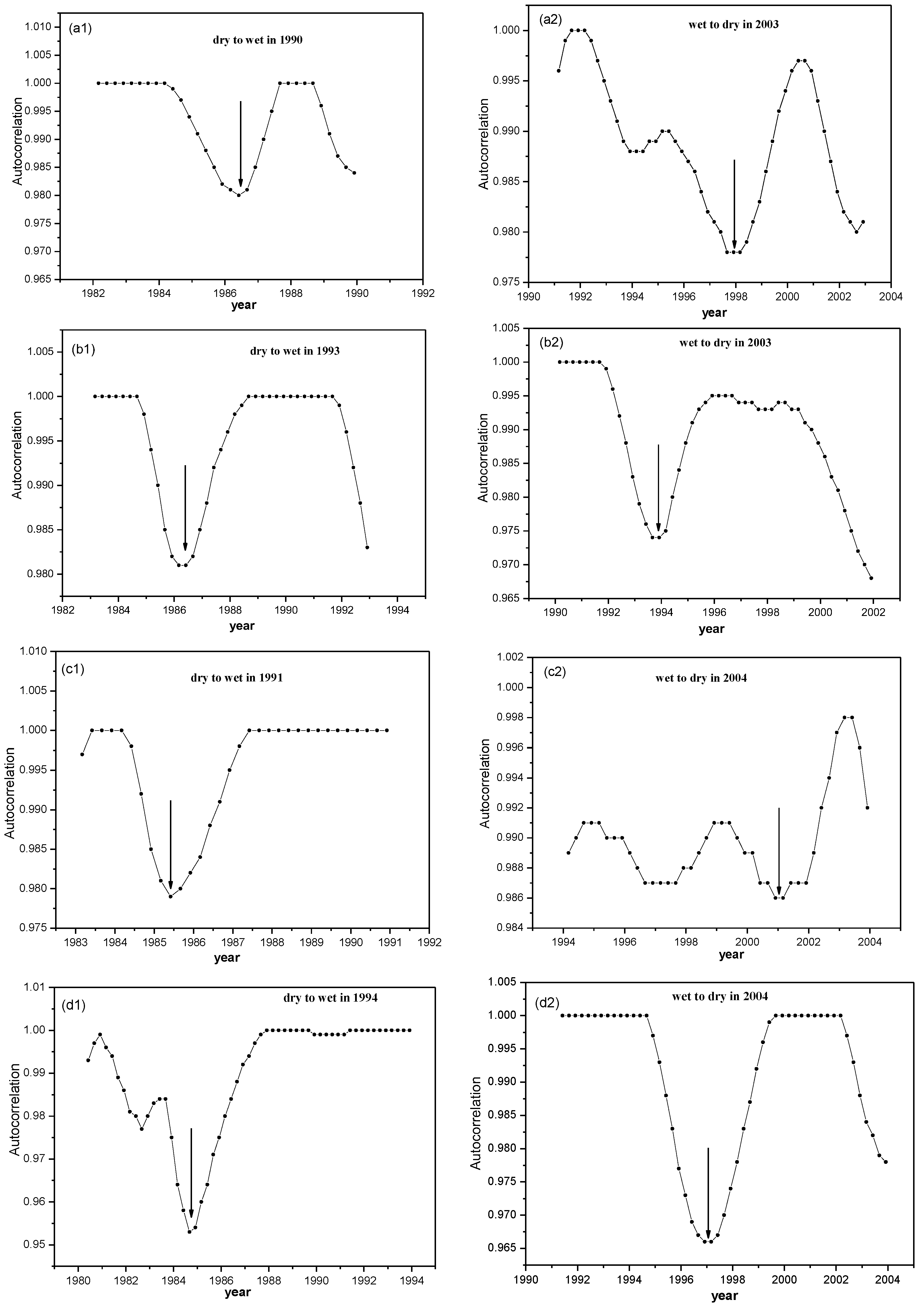 Early Warning Signals of Dry-Wet Transition Based on the Critical ...