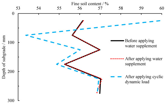 Investigation of Water and Soil Migration and Mud Pumping of Subgrades ...