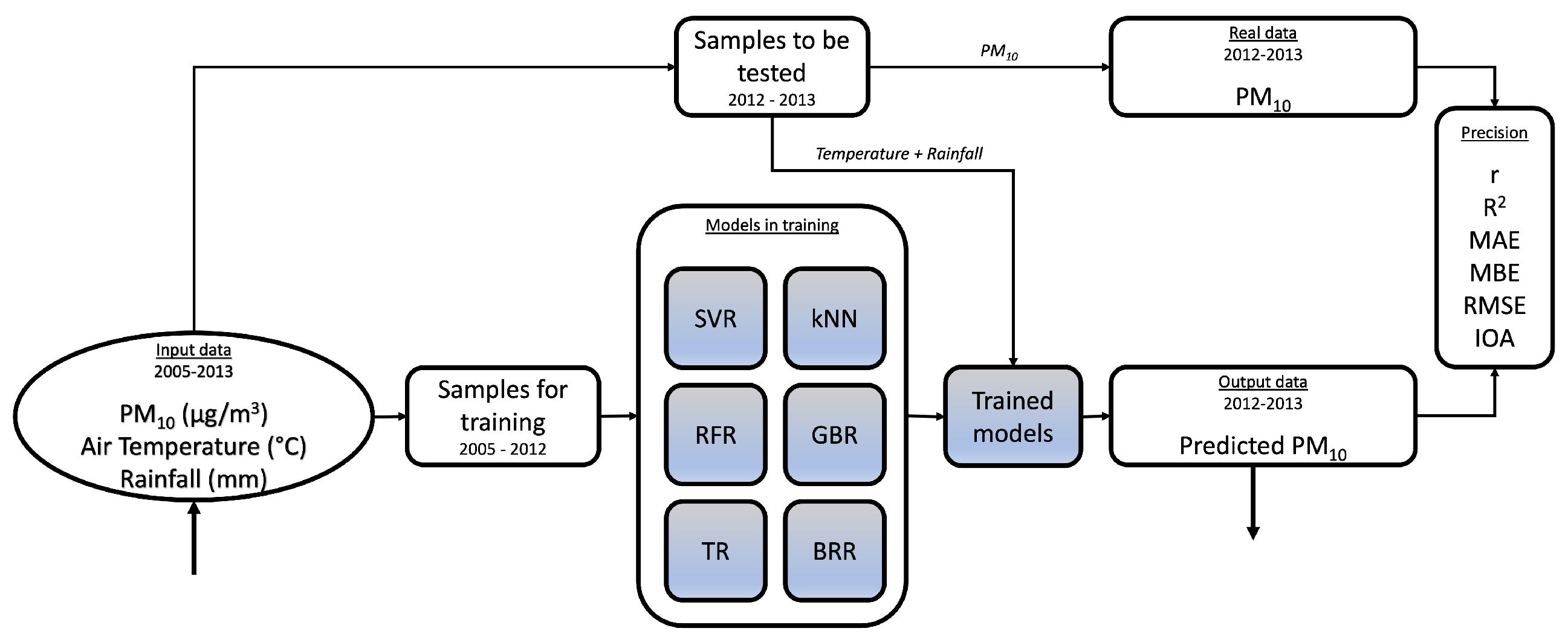Atmosphere | Free Full-Text | Forecasting PM10 Concentrations in the ...