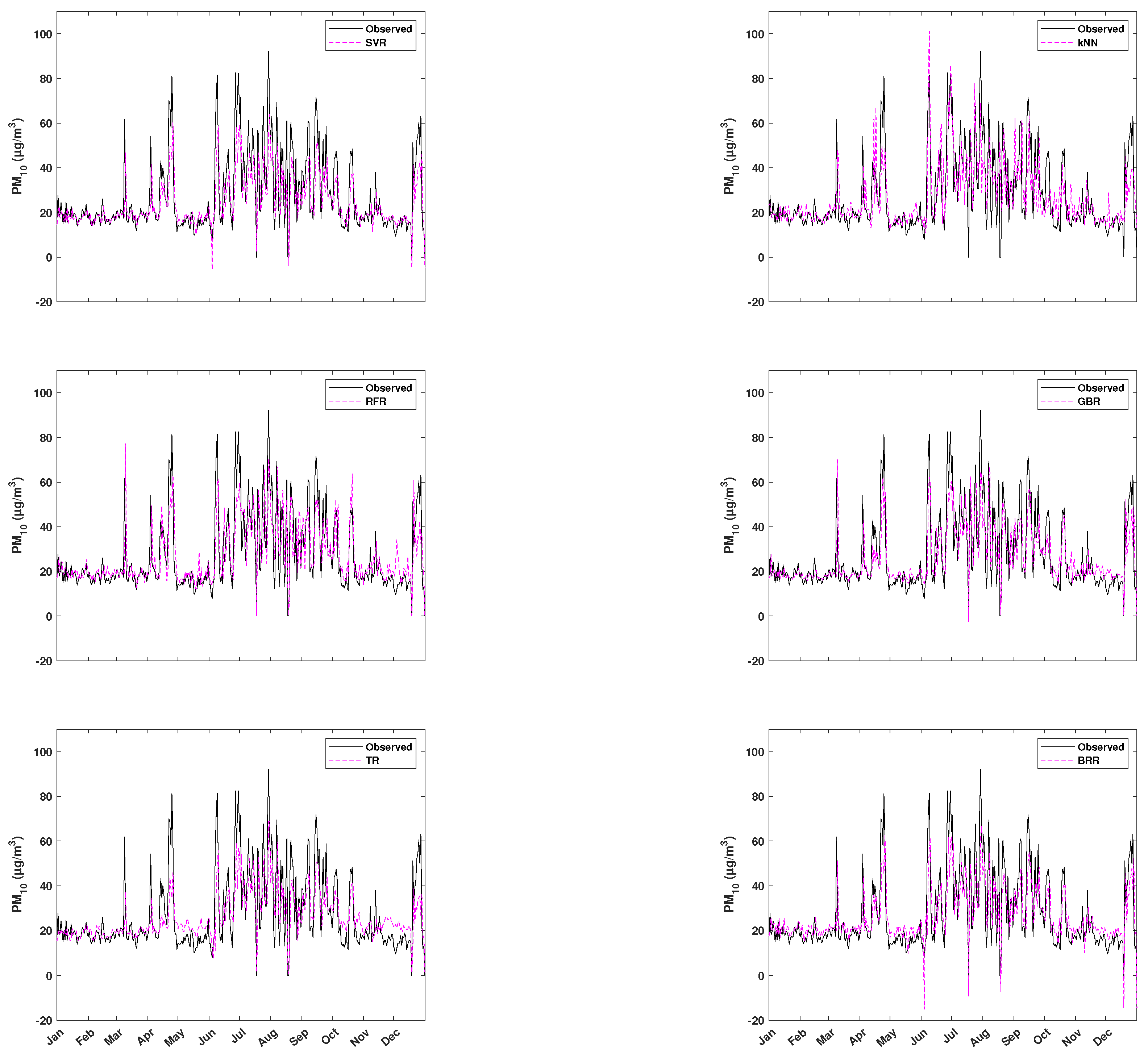 Atmosphere | Free Full-Text | Forecasting PM10 Concentrations in the ...