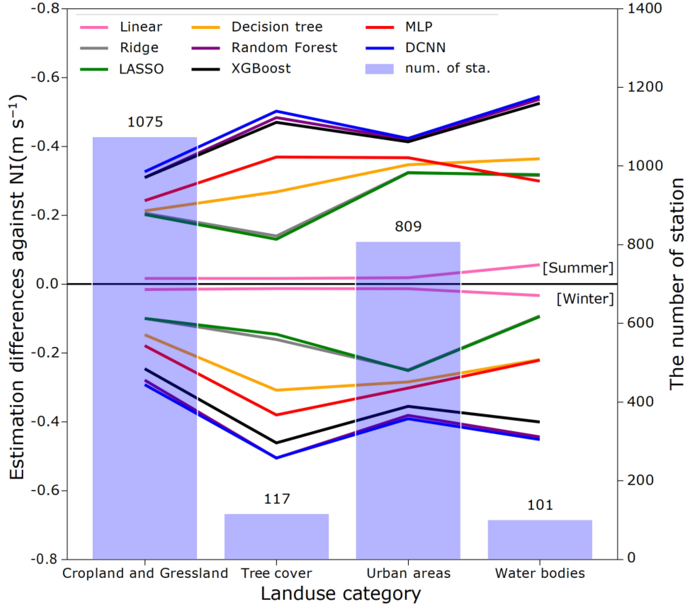 Estimating Site-Specific Wind Speeds Using Gridded Data: A Comparison ...
