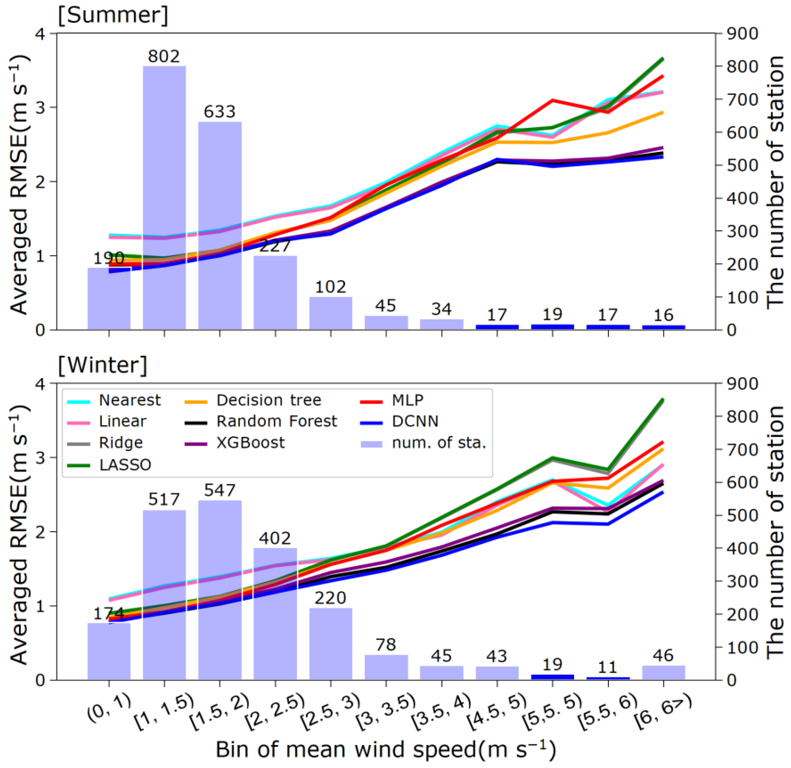Estimating Site-Specific Wind Speeds Using Gridded Data: A Comparison ...