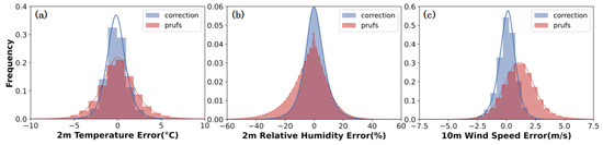 Grid-to-Point Deep-Learning Error Correction for the Surface Weather ...