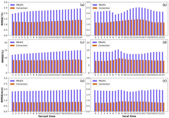 Grid-to-Point Deep-Learning Error Correction for the Surface Weather ...