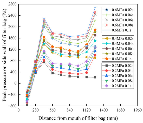 A Study of the Pulse Cleaning Process for Metal Fiber Filter Bags Based ...