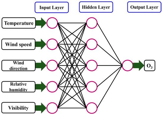 Simulation of the Ozone Concentration in Three Regions of Xinjiang ...