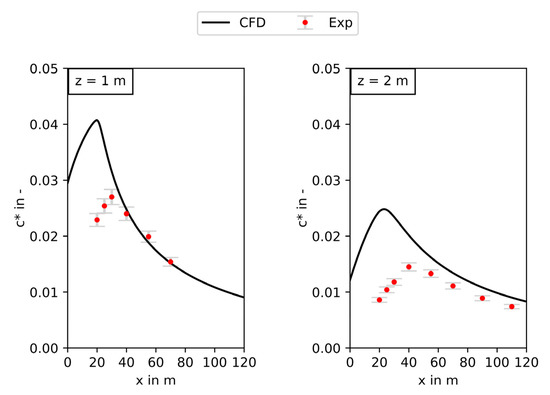 A Modified k-ε Turbulence Model for Heavy Gas Dispersion in Built-Up ...