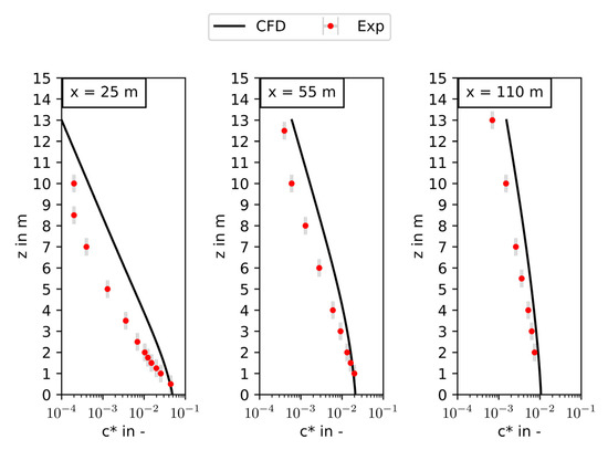 A Modified k-ε Turbulence Model for Heavy Gas Dispersion in Built-Up ...