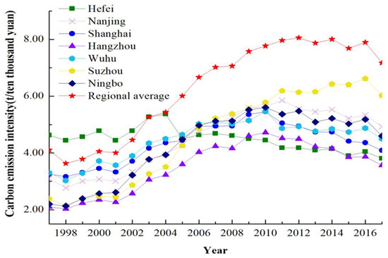 Atmosphere | Free Full-Text | Spatio-Temporal Variation of Carbon Emission Intensity and Spatial ...