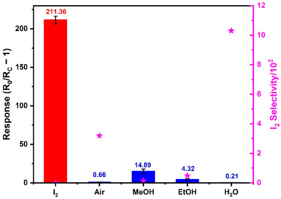 Direct Electrical Sensing of Iodine Gas by a Covalent Organic Framework ...