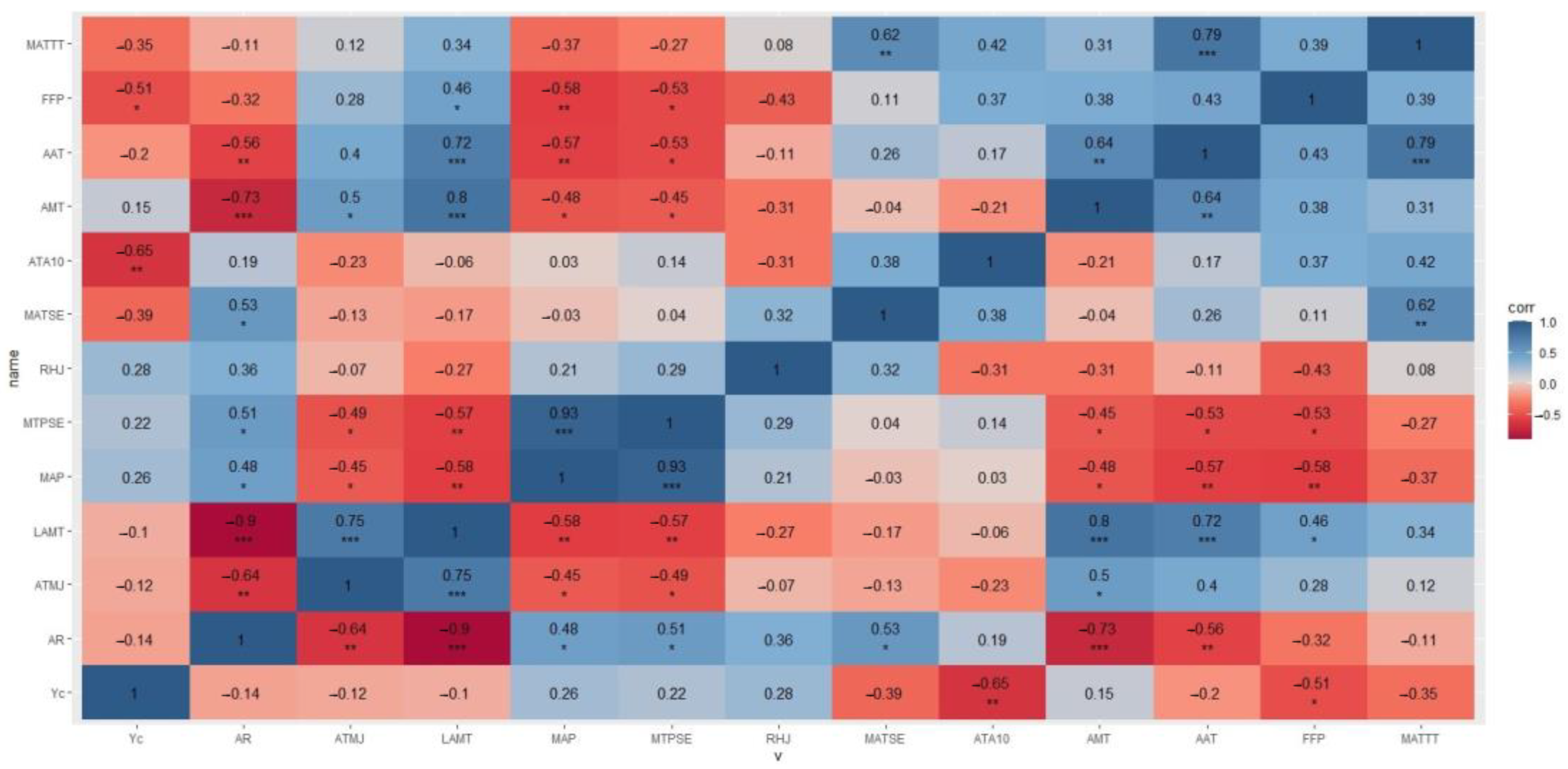 Effects of Meteorological Factors on Apple Yield Based on Multilinear ...