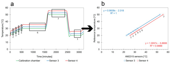 Atmosphere | Free Full-Text | A Low-Cost Calibration Method for ...