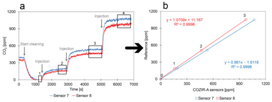 Atmosphere | Free Full-Text | A Low-Cost Calibration Method for ...