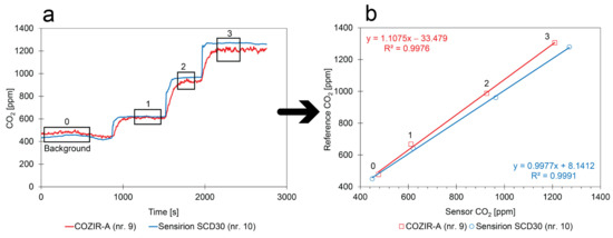 Atmosphere | Free Full-Text | A Low-Cost Calibration Method for ...
