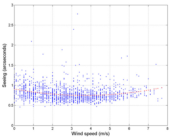 Astronomical Seeing and Meteorological Parameters at Maidanak Observatory
