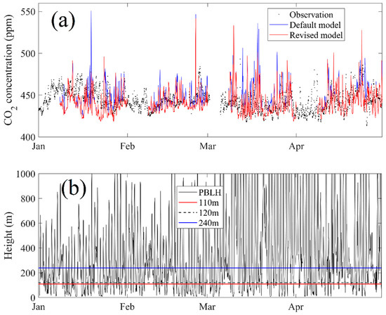 Improvements of Simulating Urban Atmospheric CO2 Concentration by ...