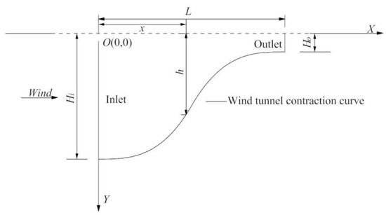 Numerical Simulation of Wind Characteristics in Complex Mountains with ...